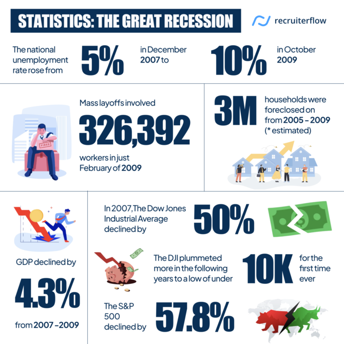 The Great Recession of 2008: Impact and Lessons for Recruiters ...