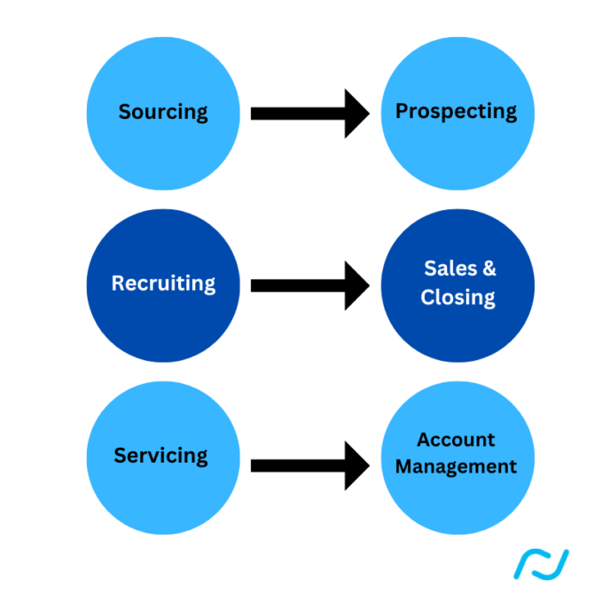 Recruitment vs Sales: Why Recruiters Should Know How to Sell ...