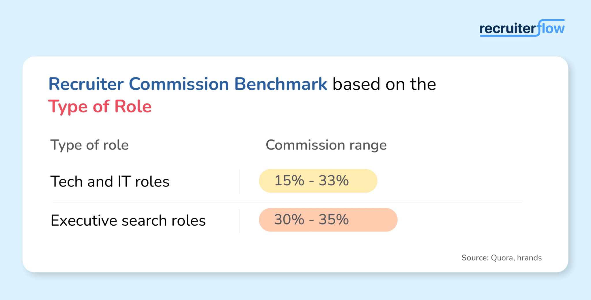 A Complete Guide to Recruiter Commission Structure - Recruiterflow Blog