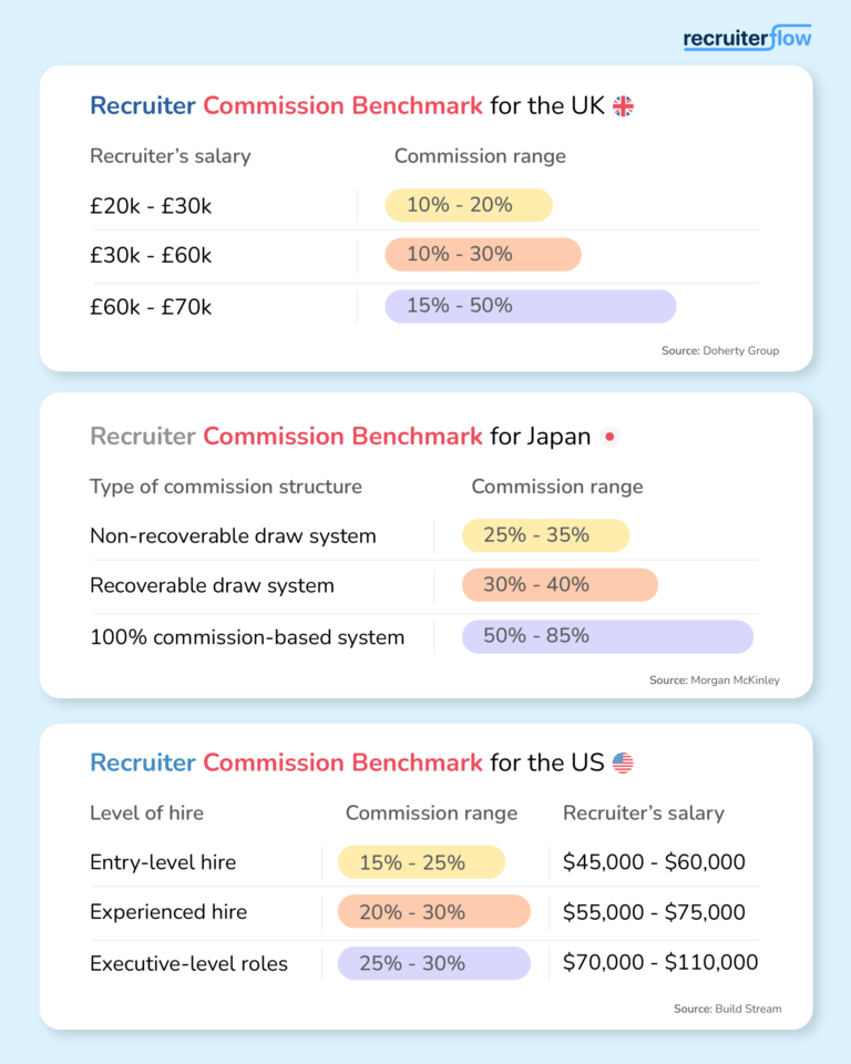 A Complete Guide to Recruiter Commission Structure - Recruiterflow Blog