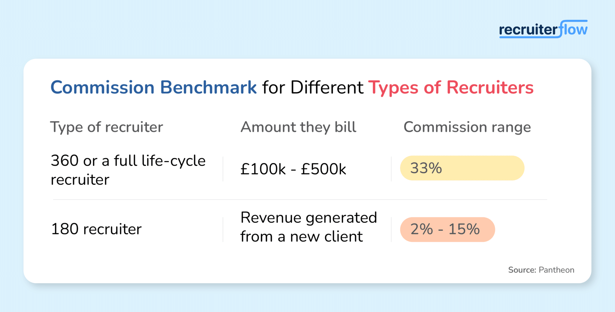 A Complete Guide to Recruiter Commission Structure - Recruiterflow Blog